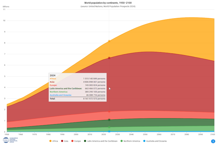 Population Statistics By Continent